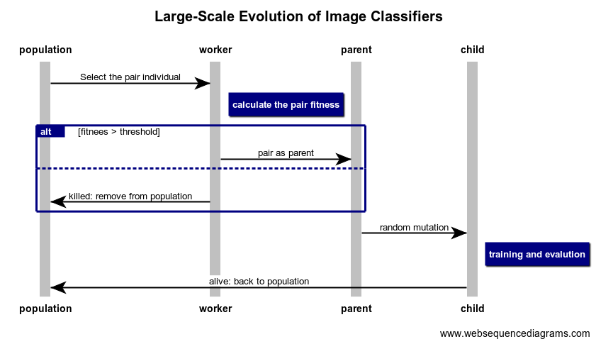 Large-Scale Evolution of Image Classifiers · Issue #822 · junxnone/tio ...