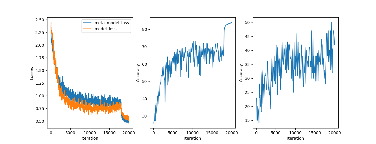 The accuracy of BaseModel is 88.5 when the noise rate is 0.4? · Issue ...