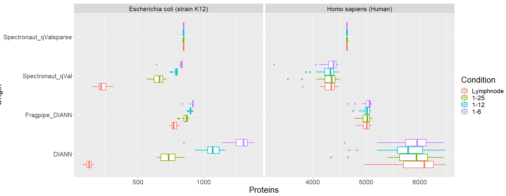 FDR for Searches in combination with DIA-NN · Issue #603 · Nesvilab/FragPipe · GitHub