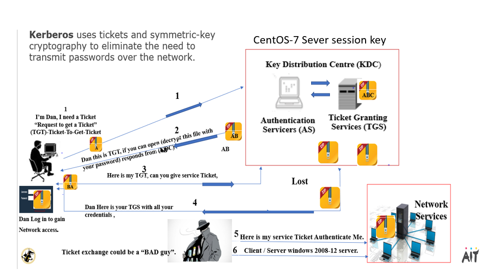 GitHub - NetworkingStudio/naas.github.io: An investigation into Kerberos (Network Authentication ...
