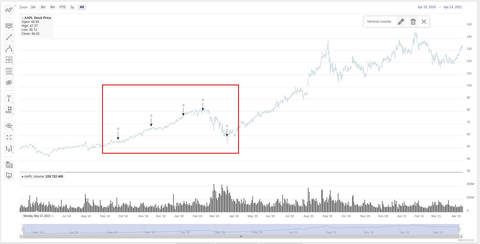 Highstock - Issue found with the vertical counter in the Stock Tool · Issue #15502 · highcharts ...