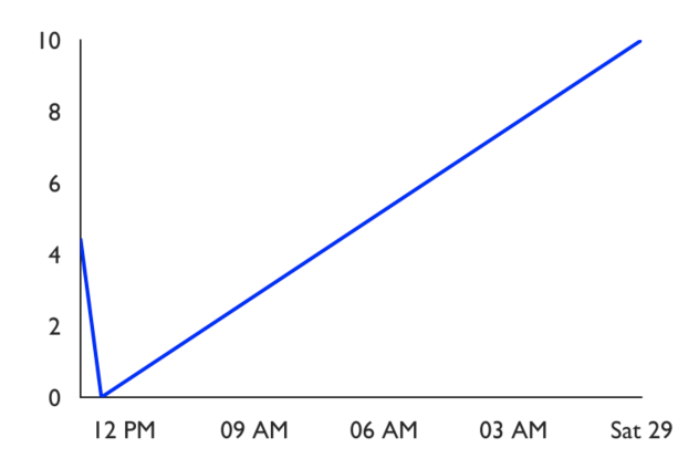 VictoryLine y-values change when new data points are added · Issue #1192 · FormidableLabs ...