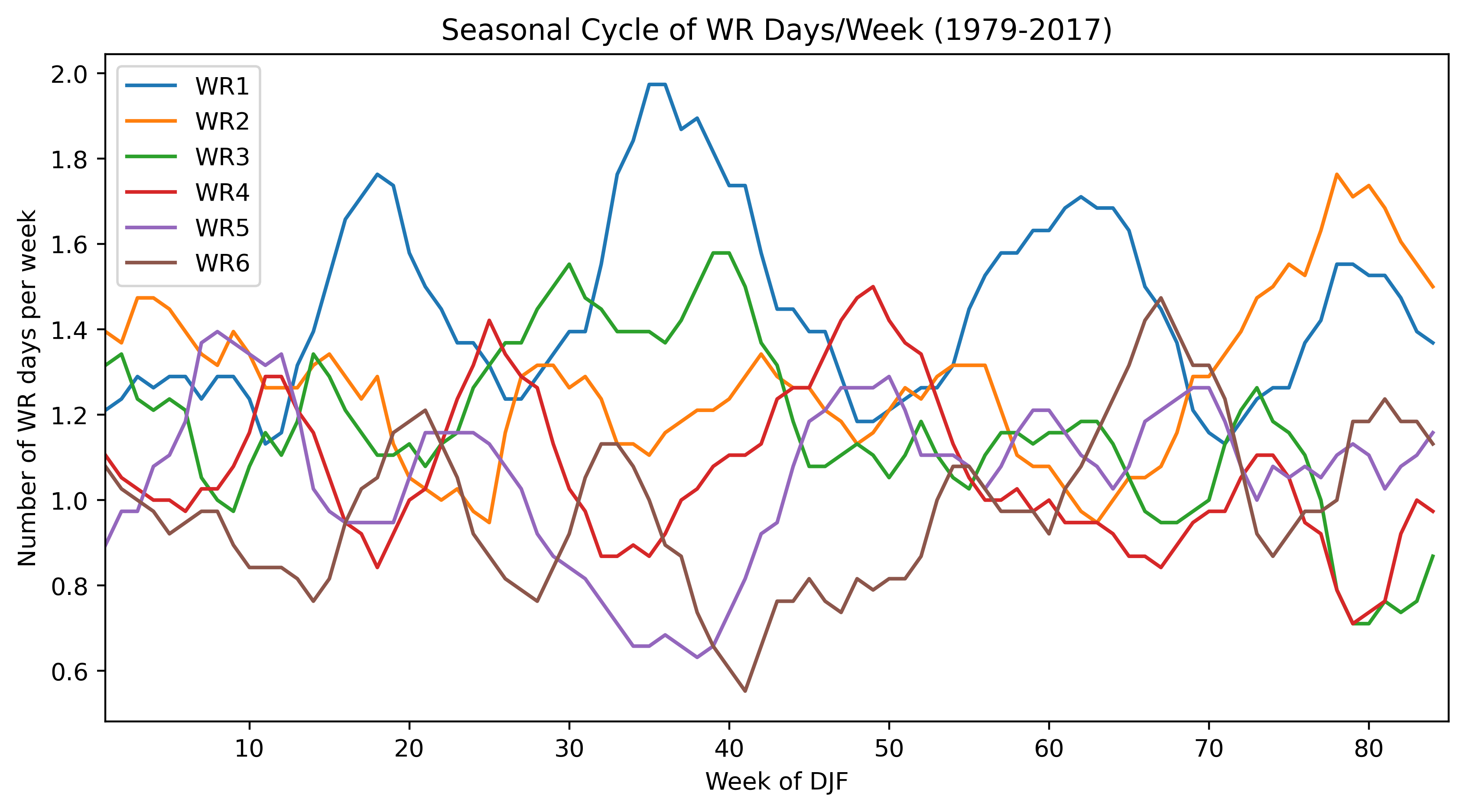 Add the weather regime frequency plot to the weather regime code · Issue #135 · dtcenter ...