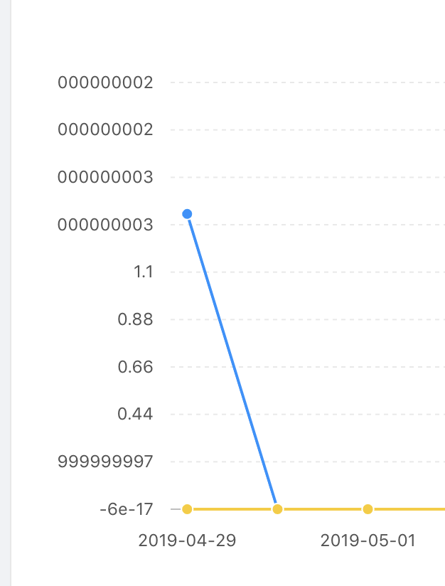 y轴刻度异常，整数没问题，浮点数则有问题 · Issue #901 · alibaba/BizCharts · GitHub