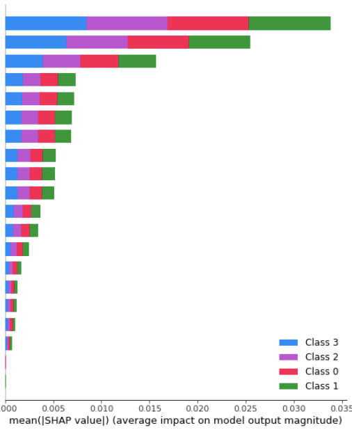 Summary Plot For Catboost Multiclass Shap Values · Issue 750 · Shap Shap · Github