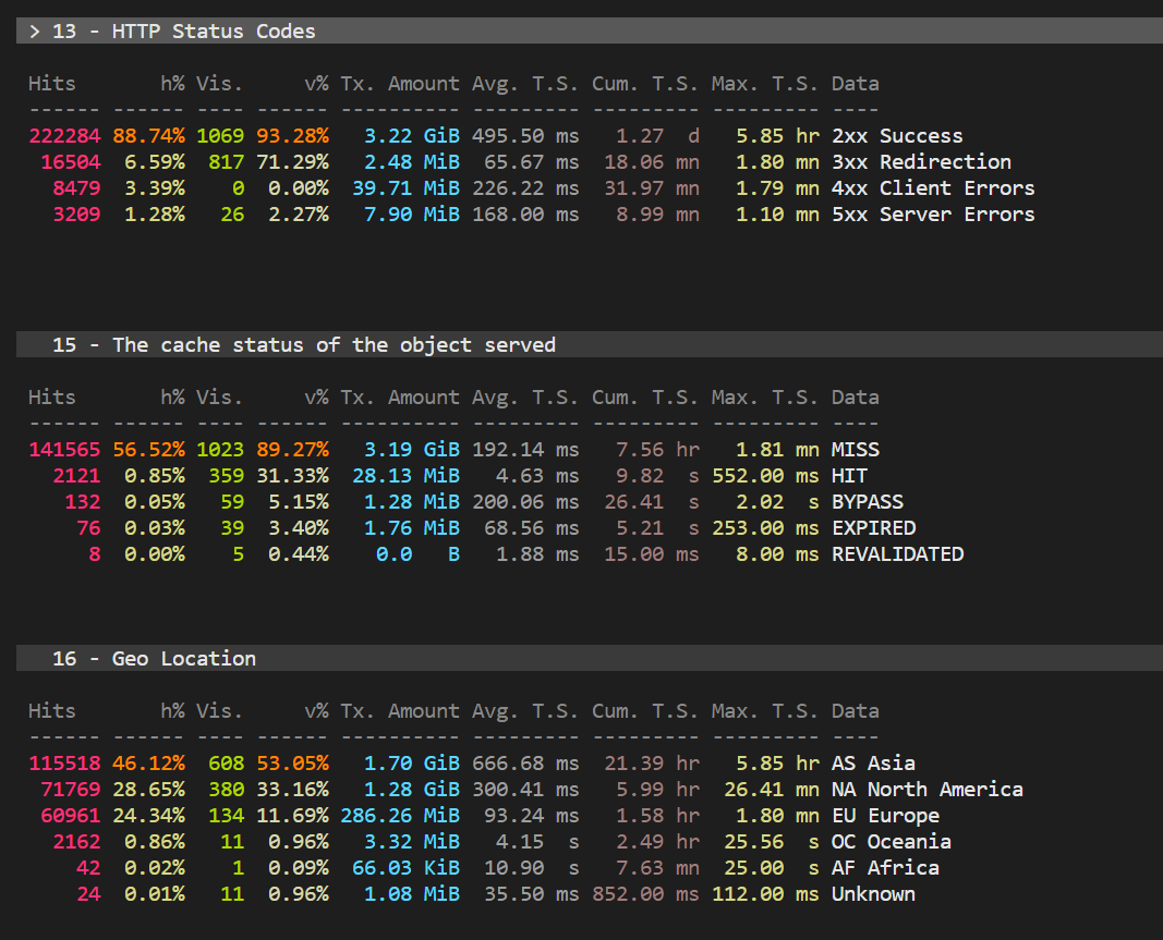 XFF field breaks the cache status field · Issue #2356 · allinurl/goaccess · GitHub