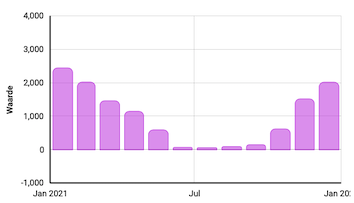 Axis padding without a negative range · Issue #4017 · amcharts/amcharts4 · GitHub