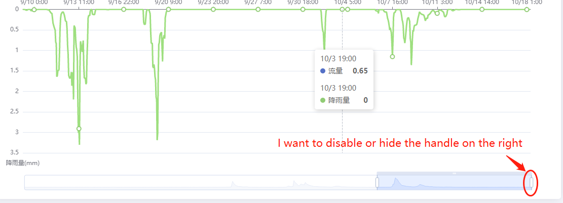 Can dataZoom slider only use left or right handler? dataZoom可以仅使用一侧的滑动手柄, 另一侧保持固定吗? · Issue ...