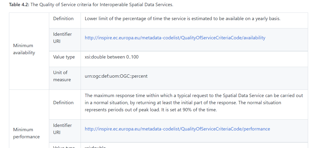 Incorrect description of validation rule in quality of service README · Issue #880 · INSPIRE-MIF ...