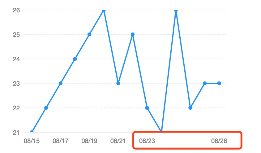 X轴日期分部不均匀 · Issue #112 · antvis/wx-f2 · GitHub