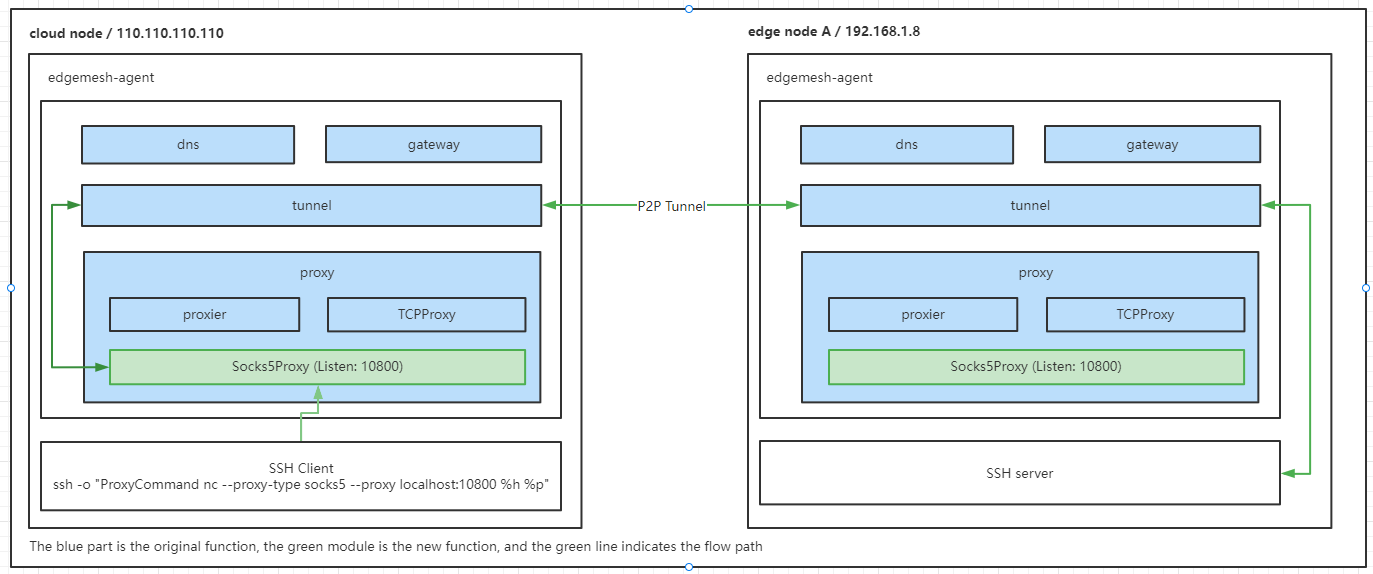 Add a socks5 proxy to support cloud SSH login to the edge · Issue #204 · kubeedge/edgemesh · GitHub