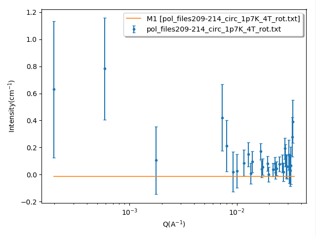 Sasview 50 Data With Negative Values No Showing On Linear Scale
