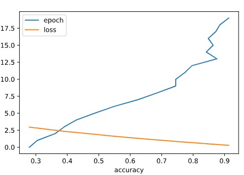 Loss vs Accuracy · Issue #1 · shubo7996/ResNet50_Implementation · GitHub