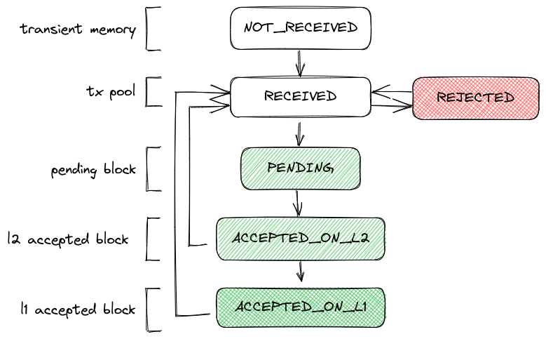 feat: manage reorgs · Issue #192 · checkpoint-labs/checkpoint · GitHub