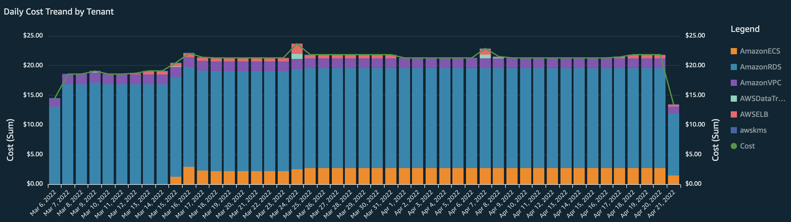 Tag inheritance for accurate cost analysis · Issue #210 · awslabs/aws ...
