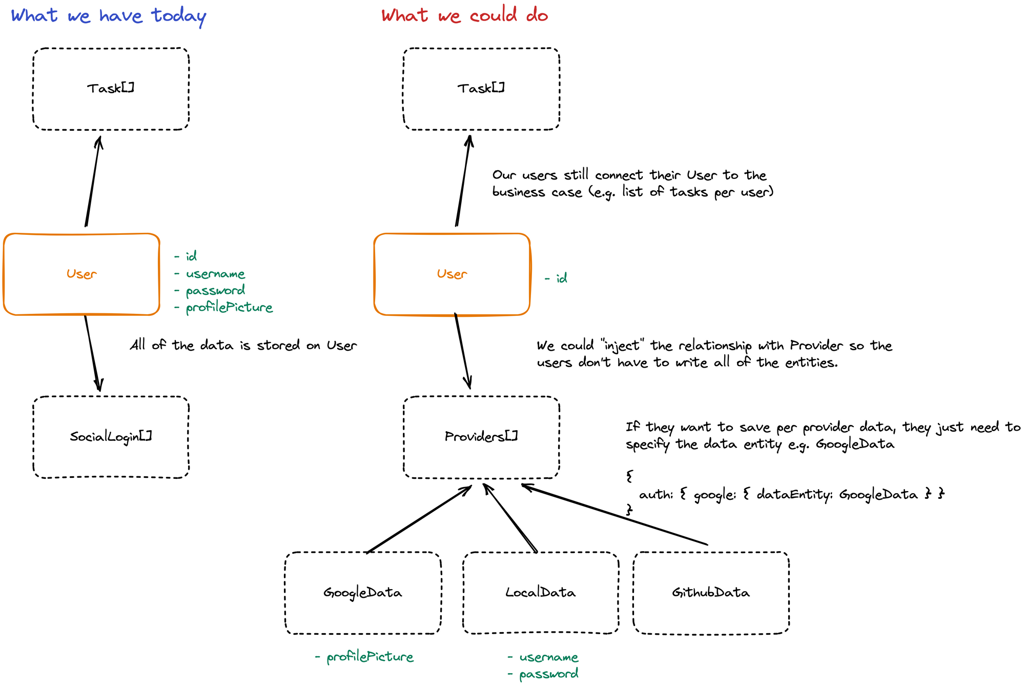 Improve How Wasp Handles User Accounts · Issue 1080 · Wasp Langwasp · Github