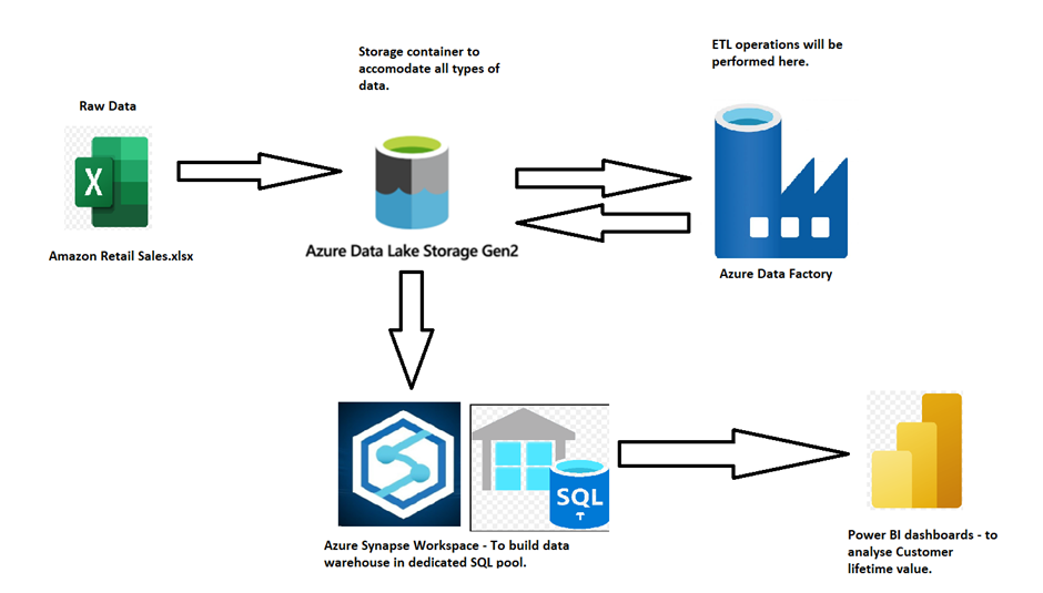 GitHub - esvs2202/Customer-Lifetime-value-Analysis-on-Amazon-Retail ...