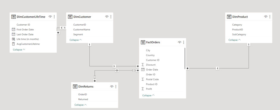 GitHub - esvs2202/Customer-Lifetime-value-Analysis-on-Amazon-Retail-sales-data: The aim of this ...