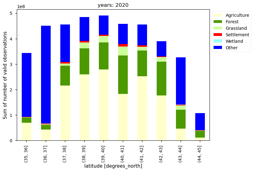 Jupyter Notebook for the LULC dataset - to be reviewed and optimised w/ eqc toolbox · Issue #26 ...