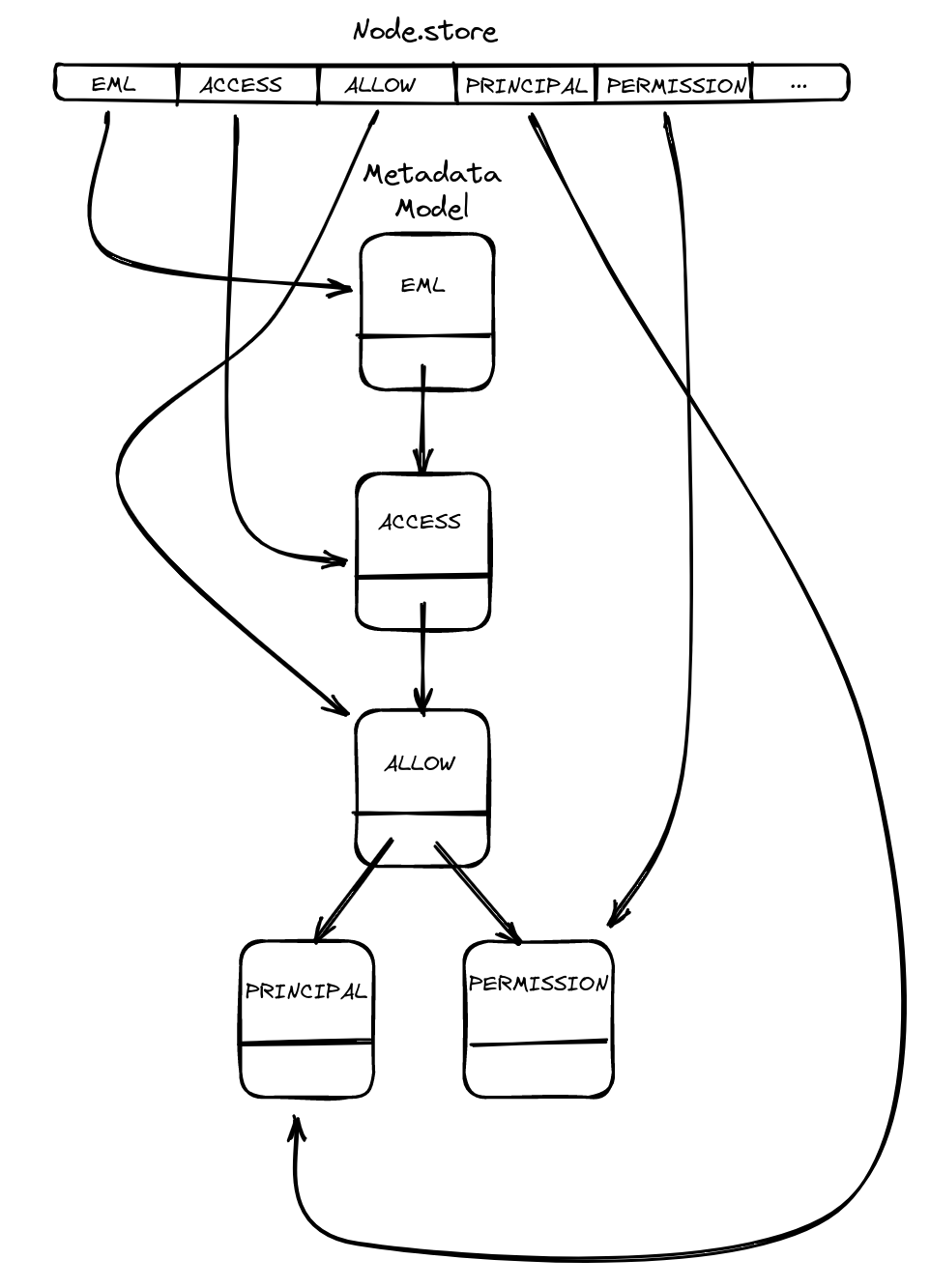 Delete node · Issue #42 · PASTAplus/metapype-eml · GitHub