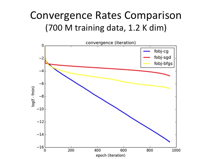 GitHub - tianbingsz/sparkLR: Fast and accurate LR Spark Machine Learning Training for Image-Ads ...