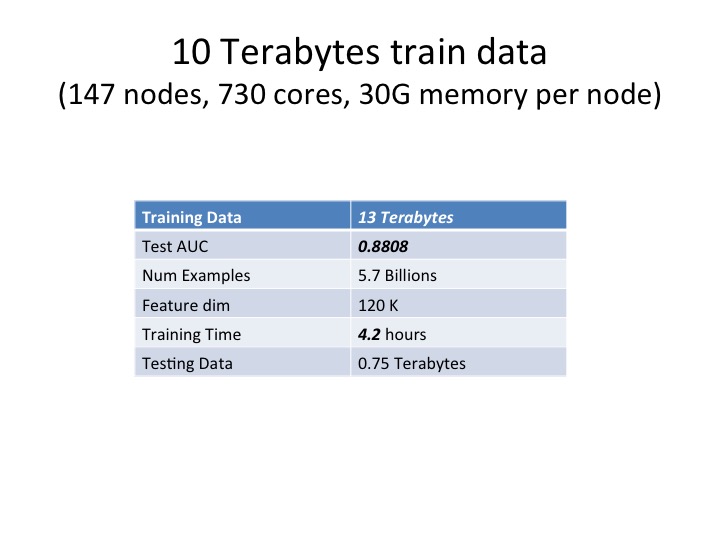 GitHub - tianbingsz/sparkLR: Fast and accurate LR Spark Machine Learning Training for Image-Ads ...