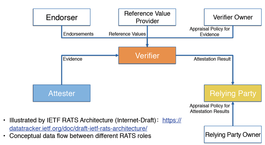 Rfc Proposal For Reference Value Provider Service · Issue 122 · Confidential Containers