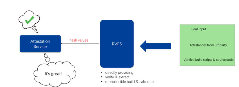 [RFC] Proposal for Reference Value Provider Service · Issue #122 · confidential-containers ...