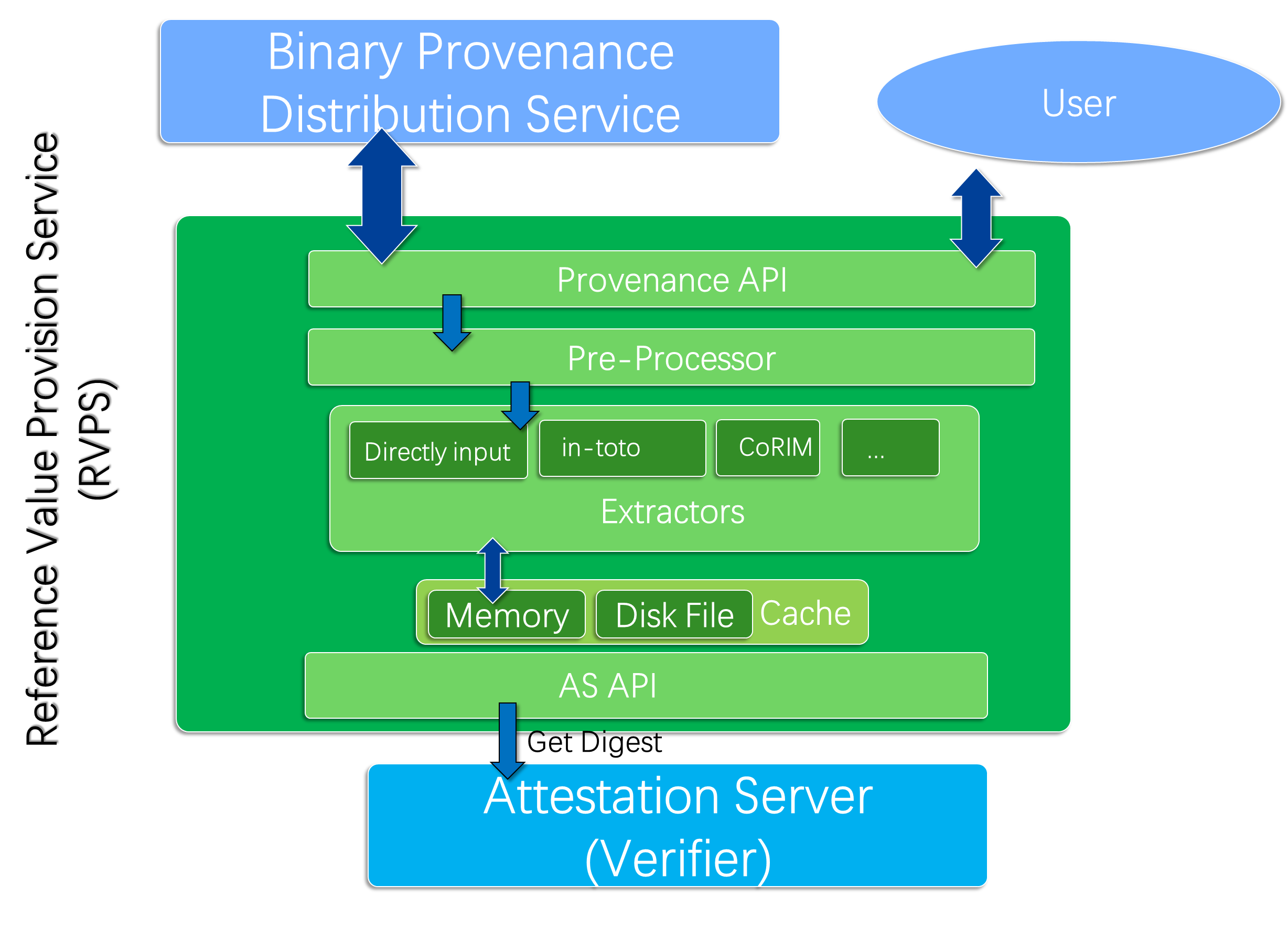 [RFC] Proposal for Reference Value Provider Service · Issue #122 ...