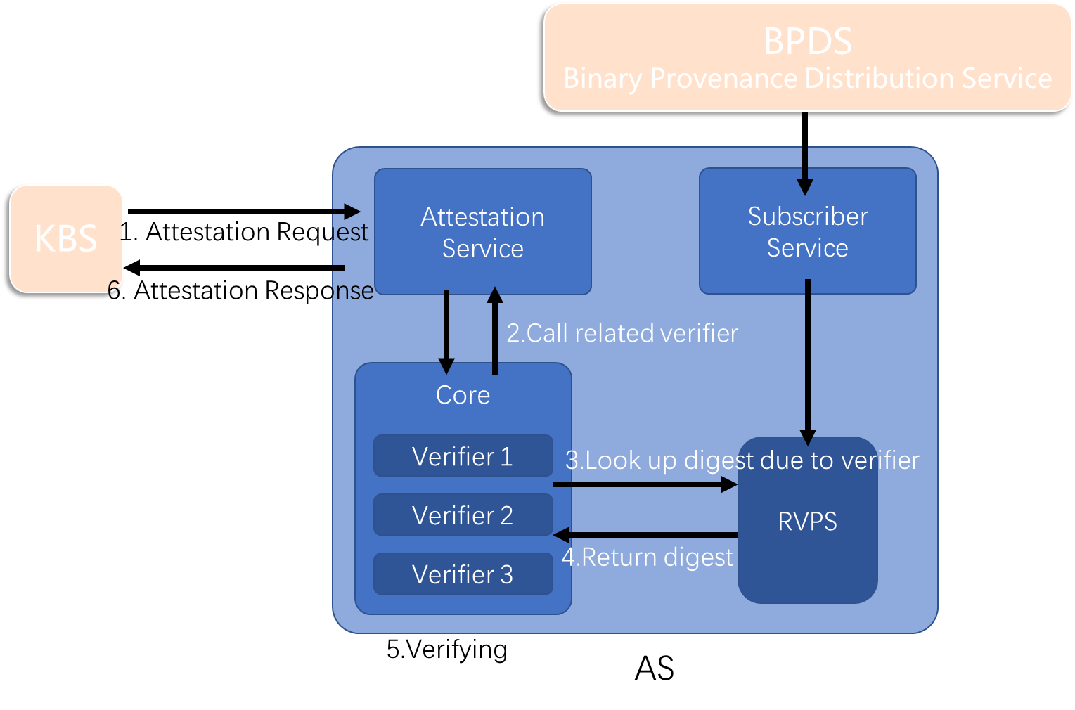 [RFC] Proposal for Reference Value Provider Service · Issue #122 ...