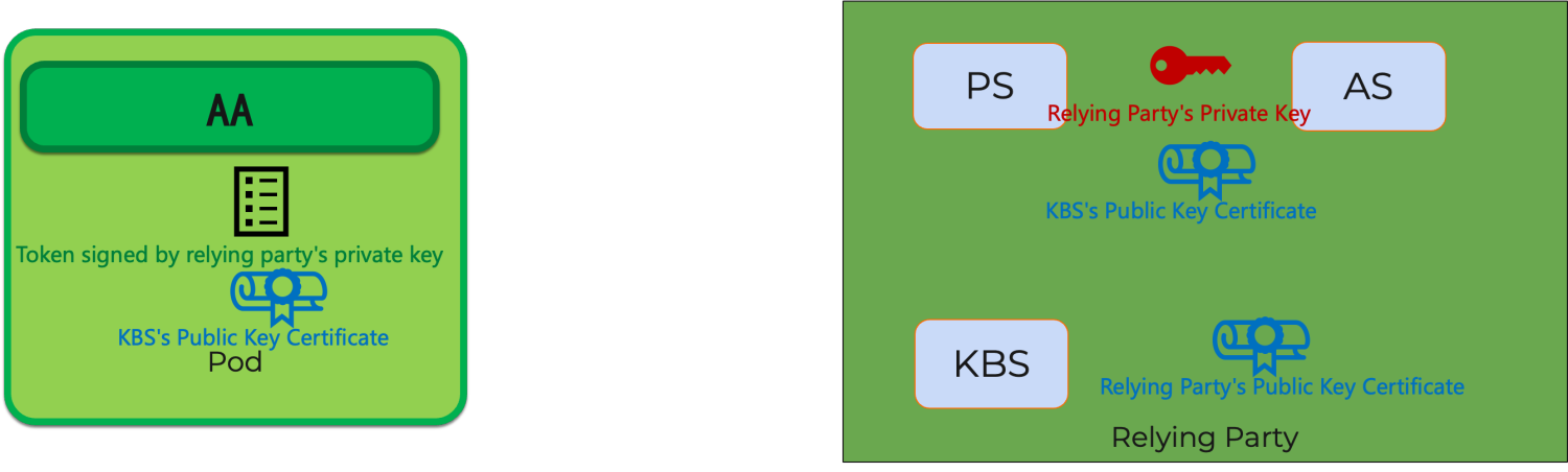 [RFC] Authentication & authorization for workload/pod Identity in CoCo ...