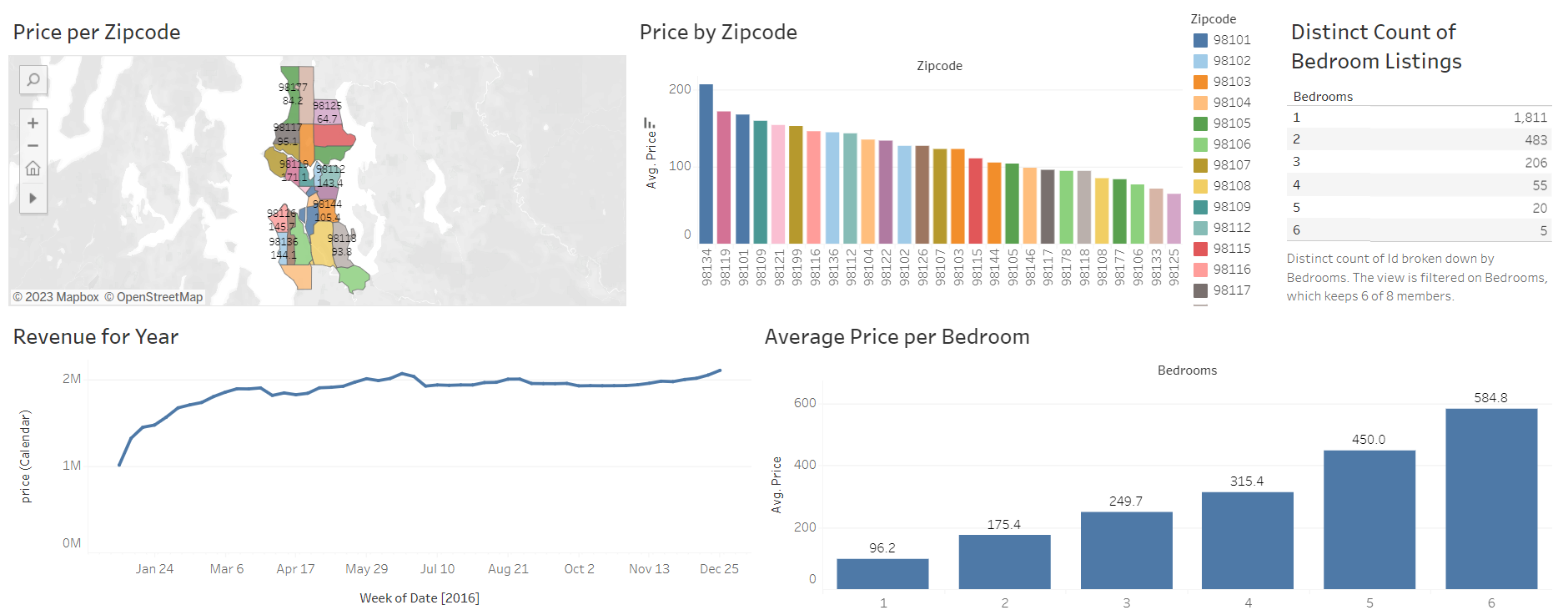 GitHub - Nandita03/AirBnb-Tableau-Dashboard