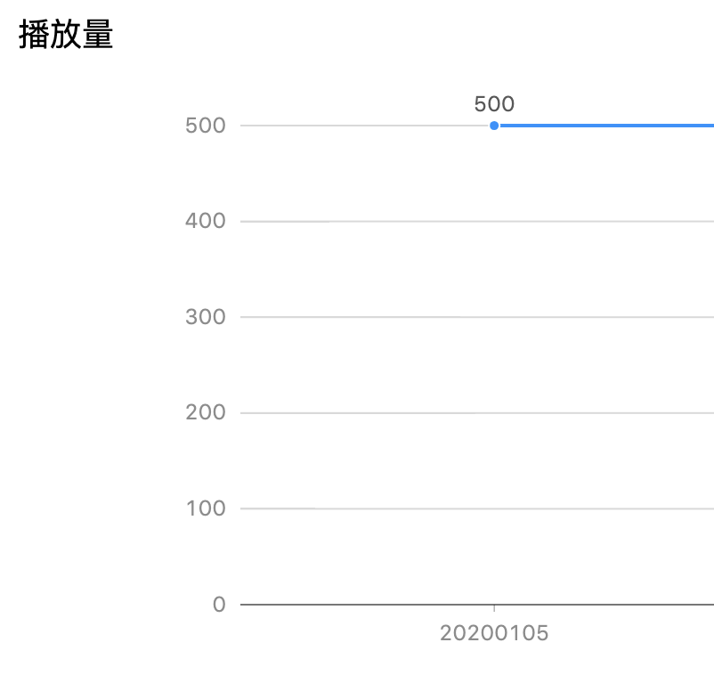 使用 padding:auto ，更新数据changeData() 方法， 重新绘制时 左侧padding没有重新计算 · Issue #480 · antvis/G2Plot · GitHub