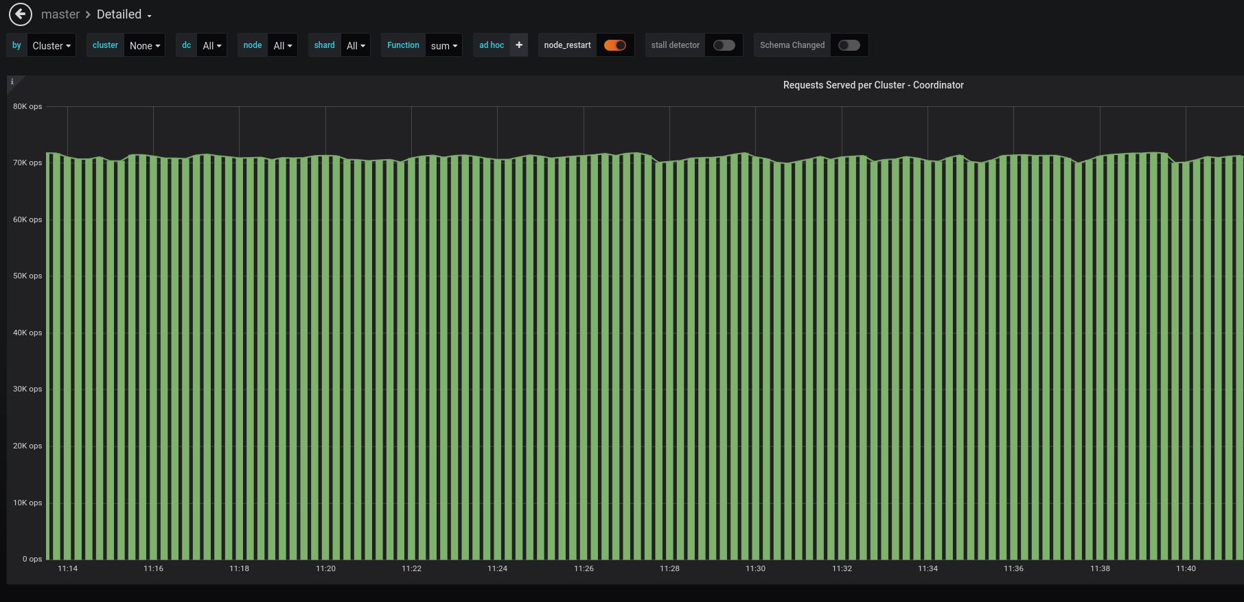 huge oscillation on total requests under regular stress · Issue #6616 · scylladb/scylladb · GitHub