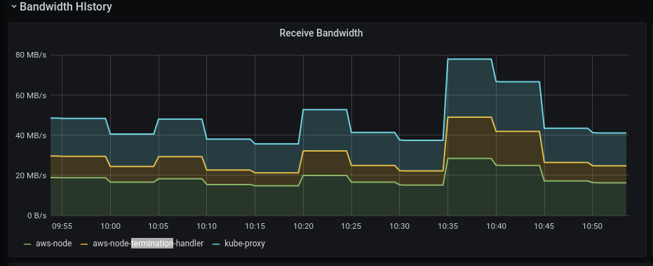 Unusually high bandwidth usage · Issue #554 · aws/aws-node-termination-handler · GitHub