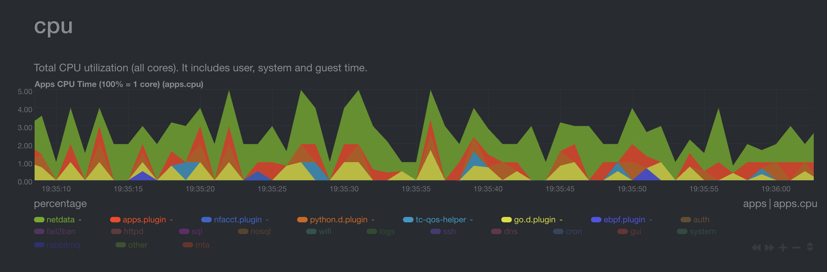 Bug Large Increase In Cpu Usage After Installation In Dev Box · Issue 15260 · Netdata 2770
