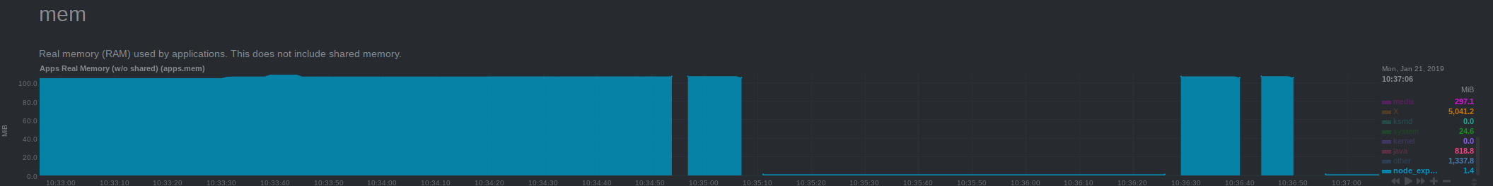 Appsplugin Memory Usage Bug · Issue 5237 · Netdatanetdata · Github