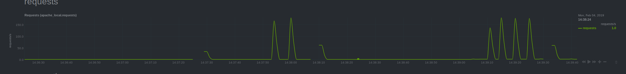 Random high value in incremental chart after service restart · Issue #4962 · netdata/netdata ...