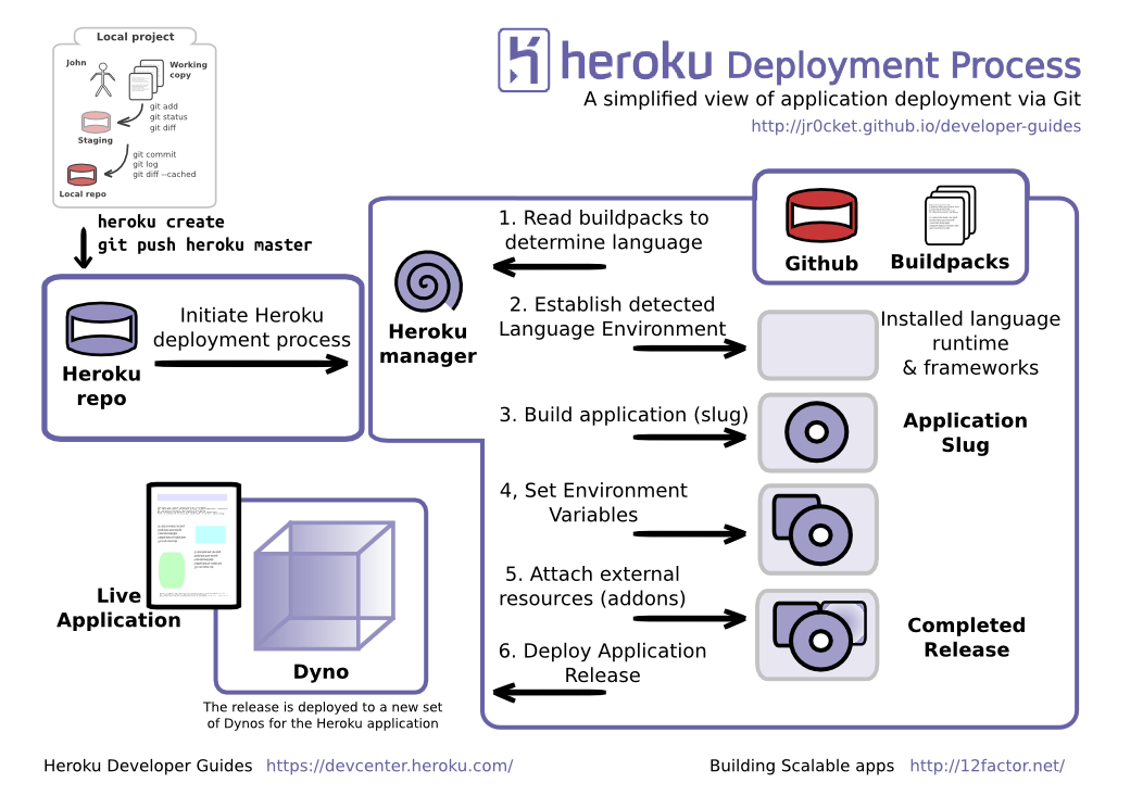 abc/django_heroku_deploy.md at main · Tu4n4nh/abc · GitHub