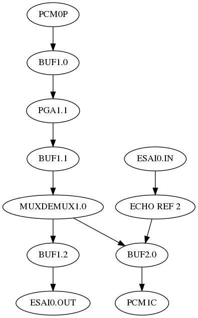 [BUG IMX] Loopback implementation using demux · Issue #3818 · thesofproject/sof · GitHub