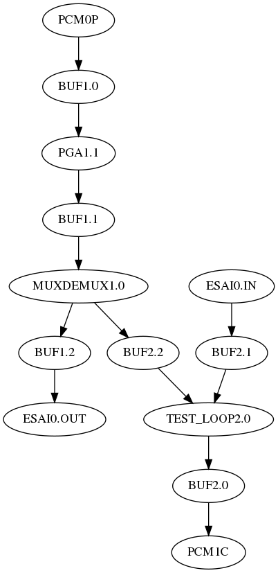 [BUG IMX] Loopback implementation using demux · Issue #3818 · thesofproject/sof · GitHub