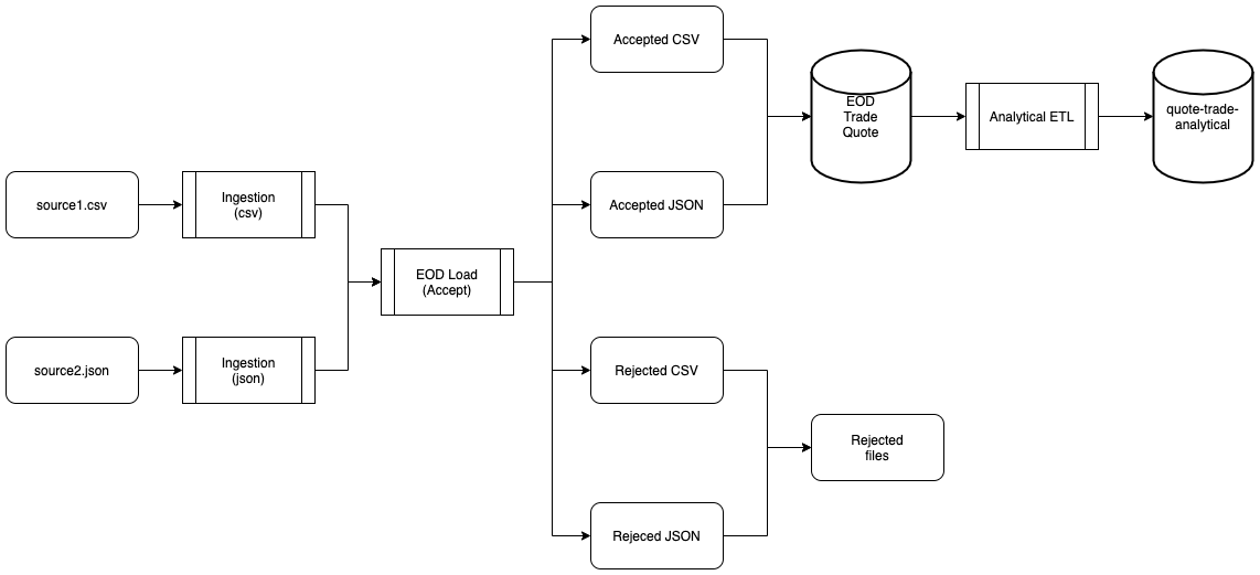 GitHub - boyangsong/EquityMarketDataAnalysis: Springboard Guided Capstone
