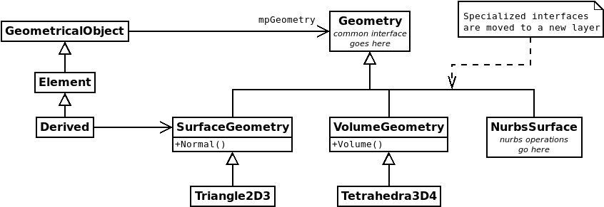 Refactoring Geometry · Issue #4819 · KratosMultiphysics/Kratos · GitHub