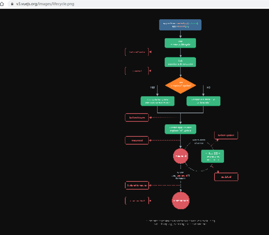 Cannot See The Lifecycle Diagram Image Clear · Issue 618 · Vuejsdocs · Github