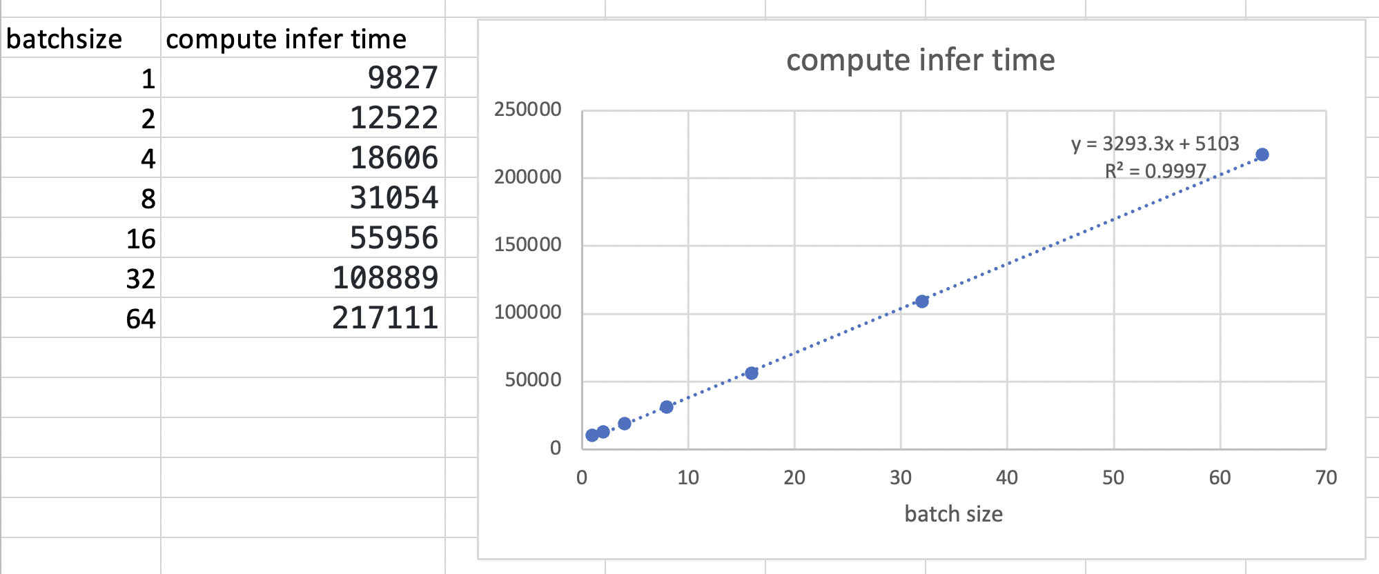 Compute infer time increases linearly with batch size even with batching · Issue #4483 · triton ...
