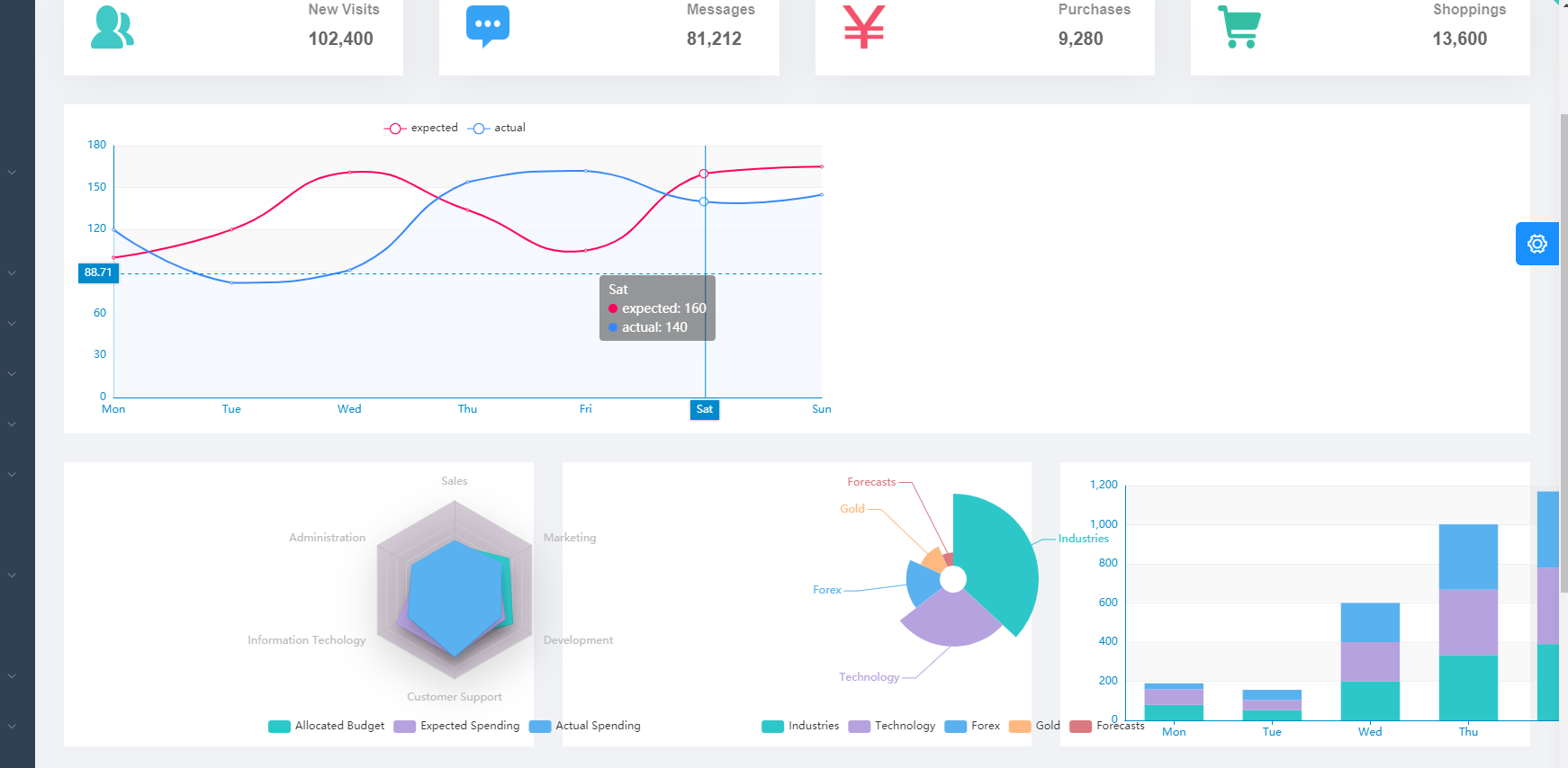 改变窗口大小，被keep-alive的echarts图表宽高会出现问题？ · Issue #3198 · PanJiaChen/vue-element-admin · GitHub
