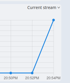 Viewer graph should always use 0 as minimal value · Issue #2806 · owncast/owncast · GitHub