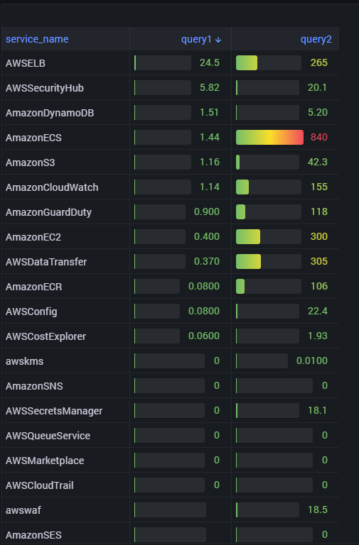 Color scheme (by value) thresholds per column not per table · grafana grafana · Discussion ...