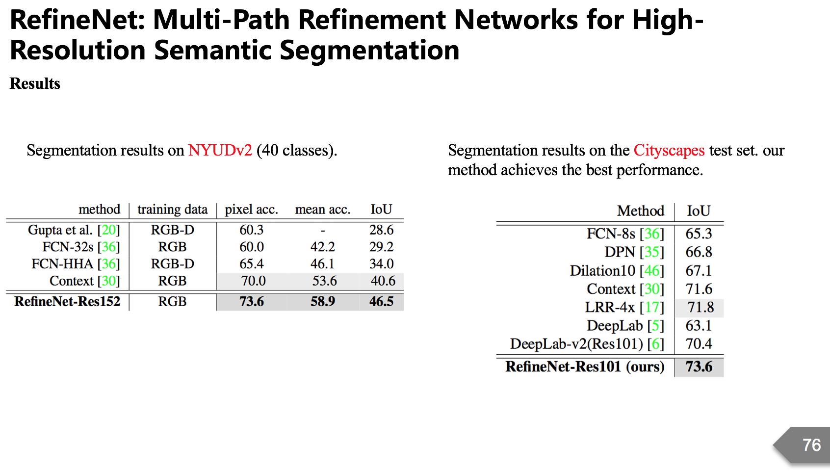 Refinenet Multi Path Refinement Networks For High Resolution Semantic Segmentation · Issue 22