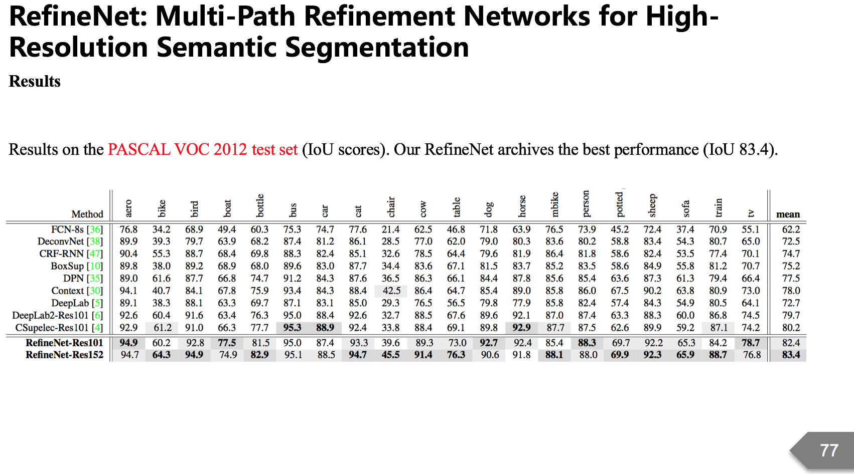 Refinenet Multi Path Refinement Networks For High Resolution Semantic Segmentation · Issue 22